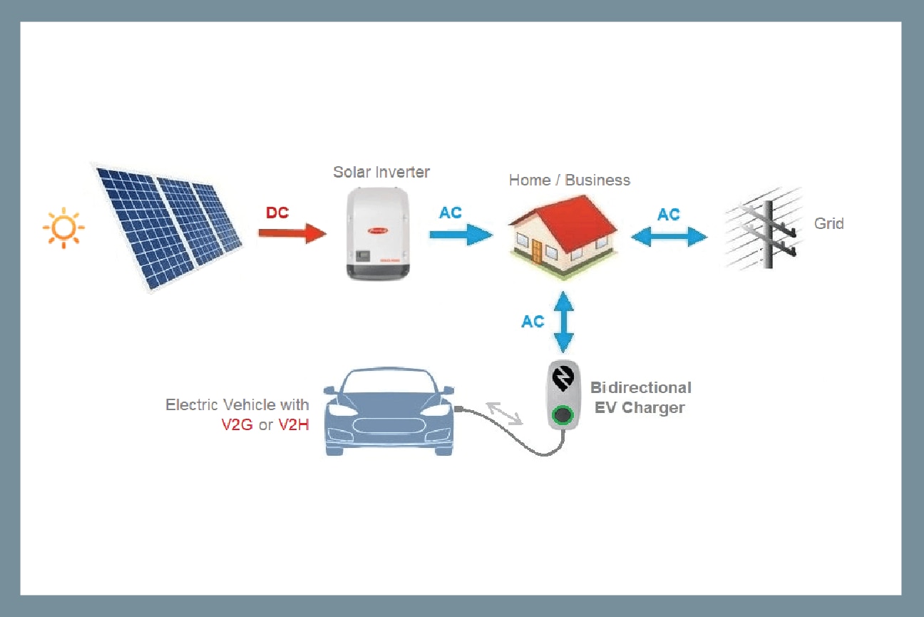 Bidirectional Power for EVs | Vicor